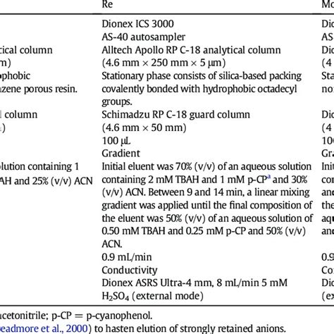 Instrumental Parameters For Chromatographic Separations Download Table
