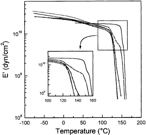 Temperature Dependence Of The Storage Modulus E H Of Pen Pc Blends