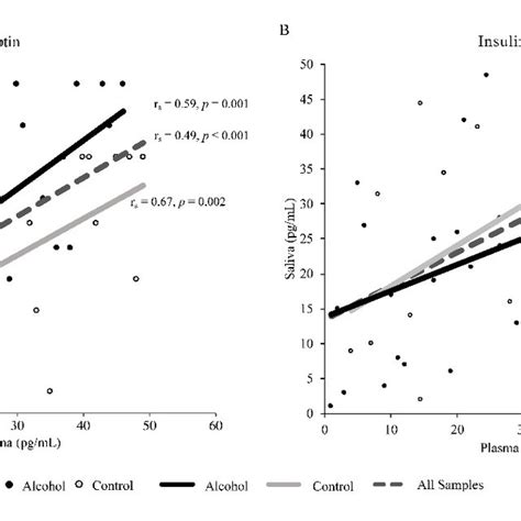 Spearmans Rank Correlation Between Plasma And Salivary Leptin Levels
