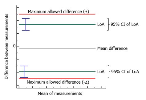 Sample Size Calculation Bland Altman Plot