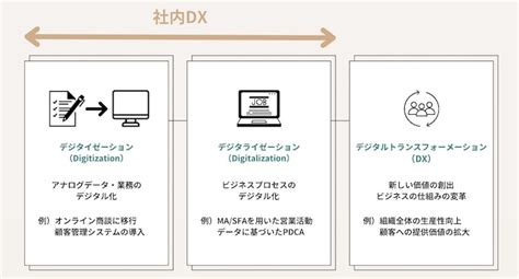 社内dxとは｜取り組むべきアクションと推進のポイントを解説事例付き オンライン研修・人材育成 Schoo（スクー）法人・企業向けサービス