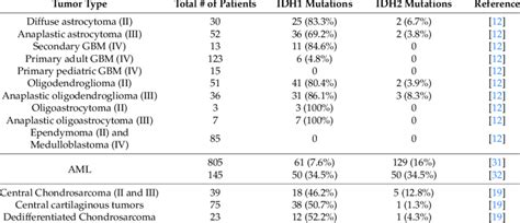 Summary Of Prevalence Of Idh1 2 Mutations Download Table
