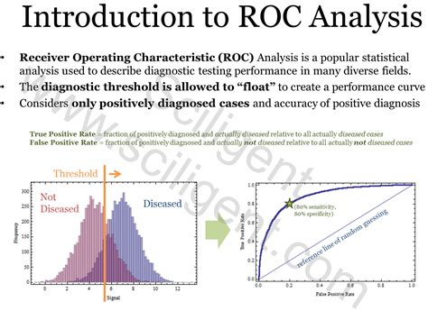 Receiver Operating Characteristics Roc Analysis Part 2 Of 3