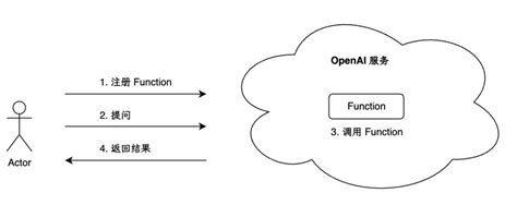 聊聊gpt｜尝试理解 gpt api 的 function calling 功能 chatgpt官网