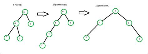 Introduction To Splay Tree Data Structure Geeksforgeeks