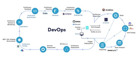 agile and devops fastrax infotech
