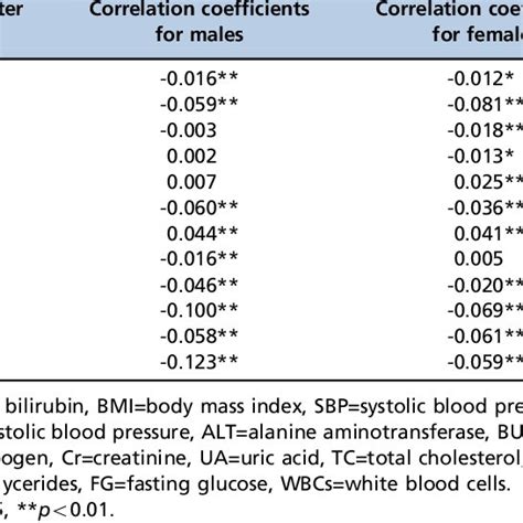 Pearson Bivariate Correlations Between Tb And Other Variables According