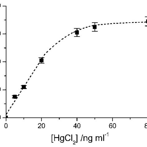 Calibration Curve For Inhibition By Hg 2 After A 10 Min Incubation