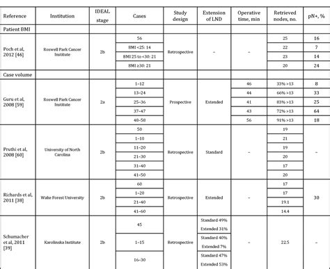 Table 2 From Systematic Review And Cumulative Analysis Of Oncologic And