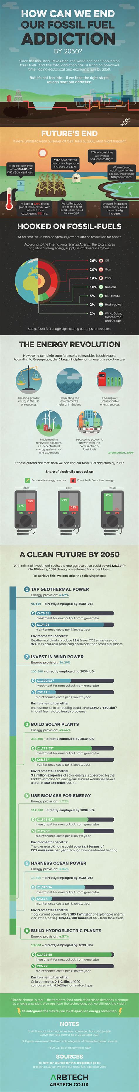 Infographic Could We End Our Fossil Fuel Addiction By