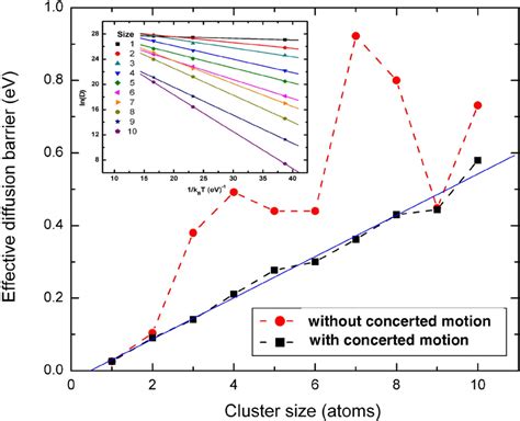 ͑ Color Online ͒ Effective Diffusion Barriers Of 1 10 Atom Islands