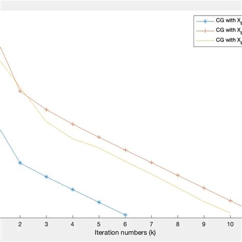 The Logarithm Of The Relative Error For Example 2 Download