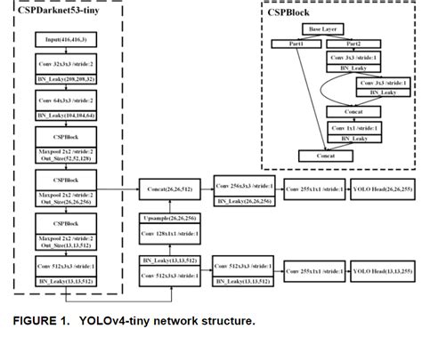 yolov4 tiny structure does not match darknet cfg about hunglc007
