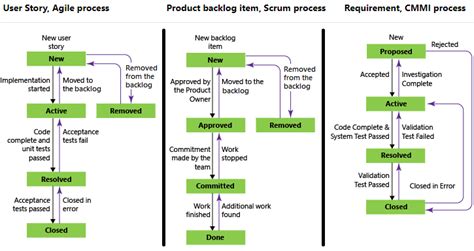 your own workflow in azure devops improve and repeat