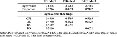 eigenvalues proportion and eigenvectors of each first principal