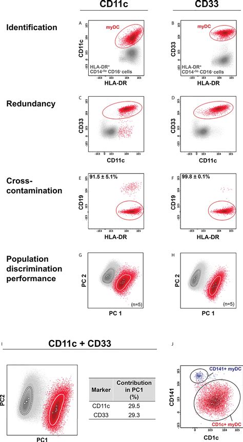 Frontiers Development Of A Standardized And Validated Flow Cytometry