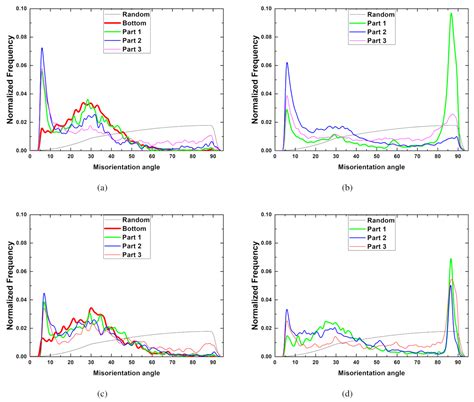 Materials Free Full Text Microstructure And Texture Evolutions