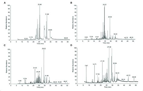 Gas Chromatography Mass Spectrometry Gc Ms Chromatograms Of