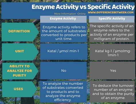 difference between enzyme activity and specific activity compare the