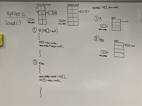 how to insert into linked list for load function pset4