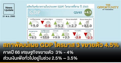 News Update สภาพัฒน์เผย Gdp ไตรมาส 3 ขยายตัว 4 5 คาดปี 66 เศรษฐกิจ