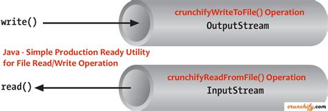 how to write data in a file in java