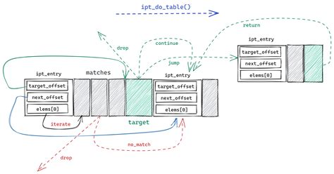深入理解 netfilter 和 iptables shall we code
