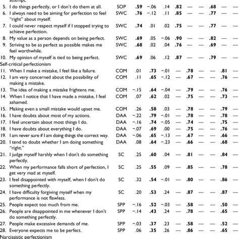 Pdf The Big Three Perfectionism Scale A New Measure Of Perfectionism