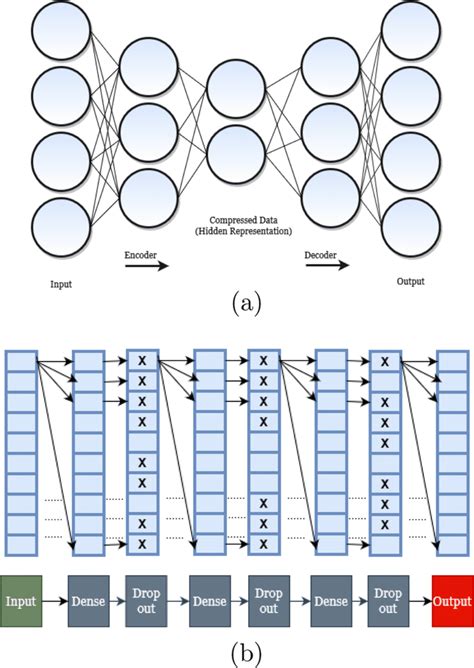 a general overview of an autoencoder b a schematic of our proposed