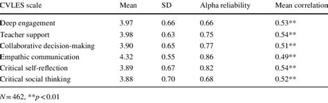 Scale Means Standard Deviations Internal Consistency Reliability And