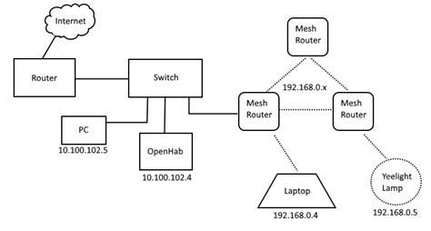 [solved] network issue installation openhab community