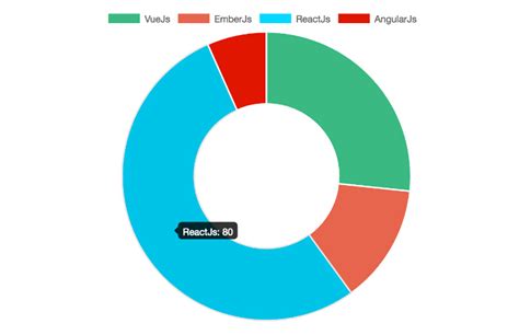 vuejs wrapper for chartjs
