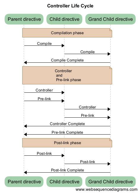 angular directive lifecycle tech tutorials