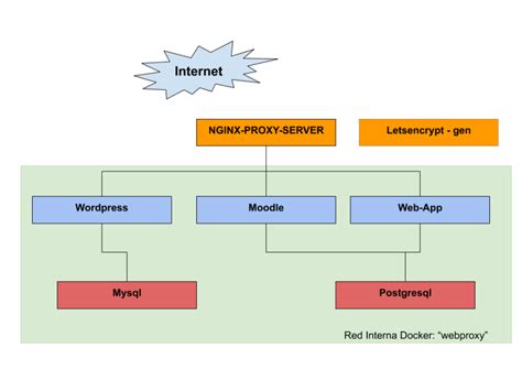 múltiples aplicaciones en contenedores docker con proxy reverso nginx y