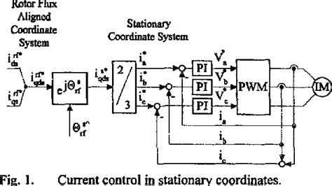 Figure 1 From Sensorless Ifoc Of Induction Motor With Current