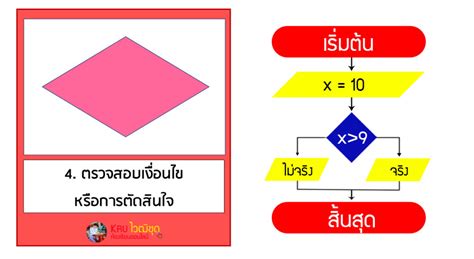 สัญลักษณ์พื้นฐานสำหรับการเขียนผังงาน Flowchart วุฒิชัย แม้นรัมย์