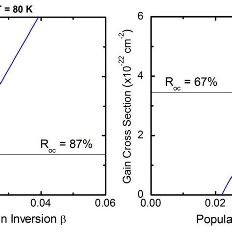 Gain Cross Section As A Function Of Population Inversion β For Observed