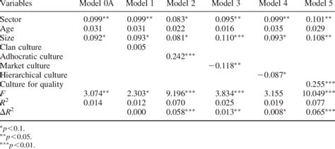 hierarchical linear regression analysis for testing hypotheses 1 and 2