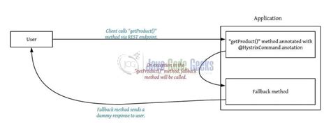 spring cloud hystrix circuit example examples java code geeks 2022