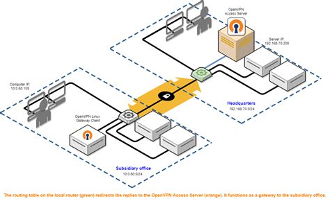 site to site vpn routing explained in detail openvpn
