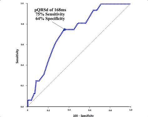 Receiver Operating Characteristic Curve Roc Analysis The Auc Area Of
