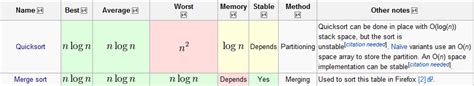 java and why different sorting algorithms are used