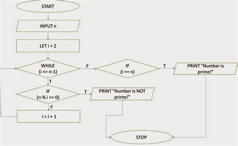 cfeed 1 4 2b concept of algorithm and flowchart