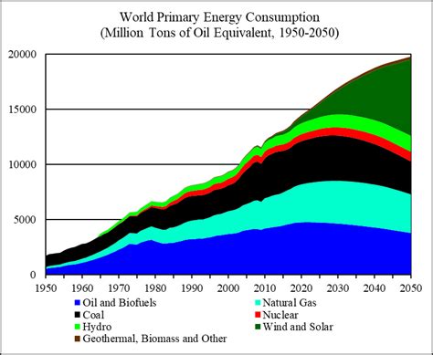 World Energy 2018 2050 World Energy Annual Report Part 1 Seeking Alpha