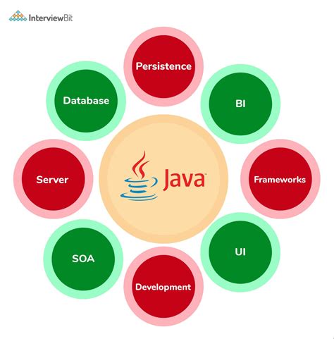top backend developer skills you must have 2023 interviewbit