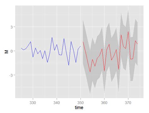 r plot time series and forecast simultaneously wtih