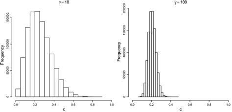 Histograms Using 1 000 000 Values Of C Documentclass[12pt]{minimal
