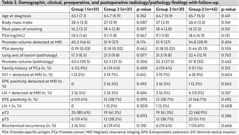 Table 2 From Comparison Of Biparametric And Multiparametric Prostate