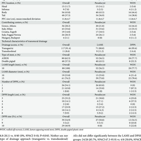 Patients Baseline And Procedural Characteristics Characteristics Of