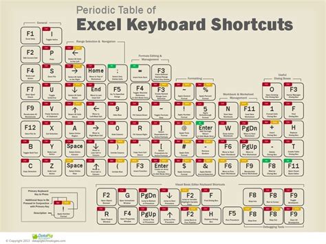 periodic table of excel keyboard shortcuts microsoft excel keyboard
